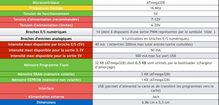 Tableau Caractéristique Arduino - PlaisirArduino